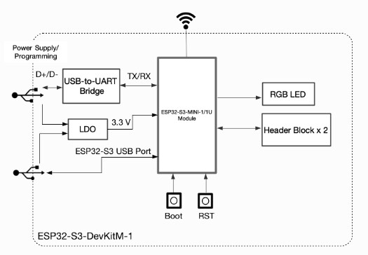Esp32 S3 Devkitm 1 Development Board Espressif Systems Mouser